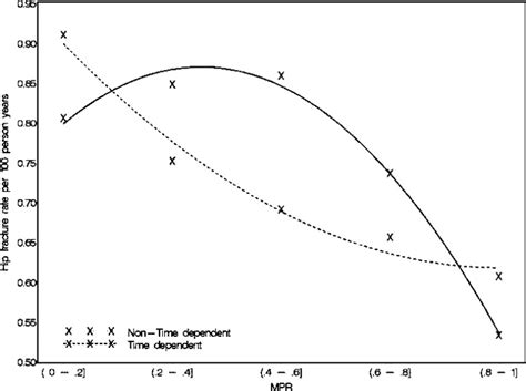 Benefit Of Adherence With Bisphosphonates Depends On Age And Fracture Type Results From An