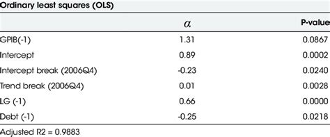 Cyclicality Estimation Of Fiscal Policy Dependent Variable Logarithm