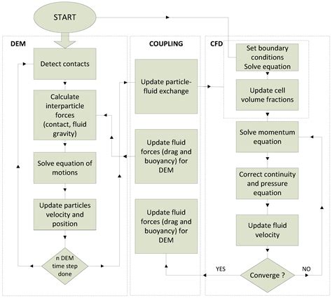 computational fluid dynamics discrete element method numerical simulation of hydrothermal
