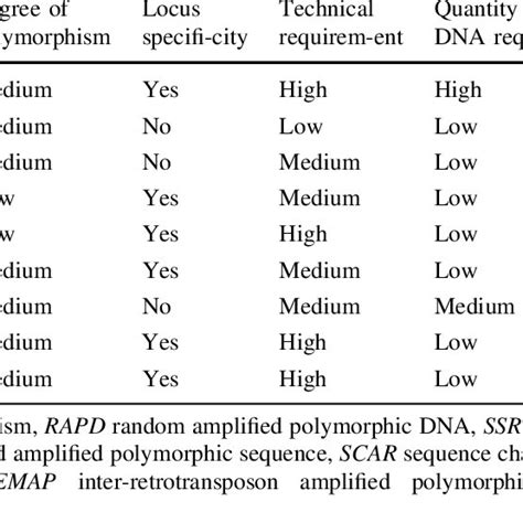 Pdf Advances In Molecular Marker Techniques And Their Applications In Plant Sciences
