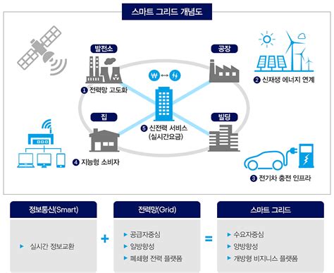 스마트 그리드smart Grid 지능형 전력망 개념과 특징 알아보기