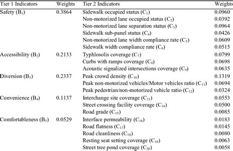 Table2 Comprehensive Evaluation Index Weights Of Slow Traffic Around Download Scientific