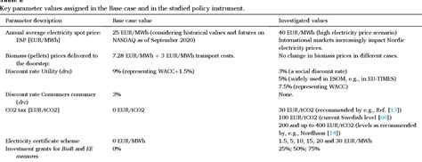 Table 2 From Game Theory Based Analysis Of Policy Instrument