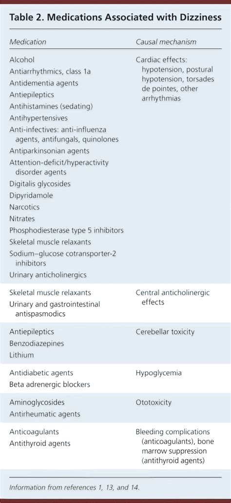 Dizziness Approach To Evaluation And Management Aafp