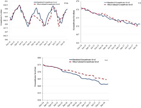 Hydrograph Comparison Of The Observational Groundwater Level With Download Scientific Diagram
