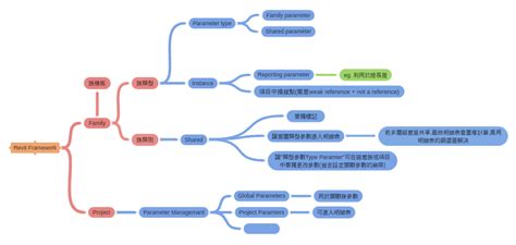 Revit Framework Coggle Diagram