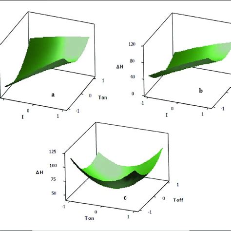 face centered central composite design in edm download scientific