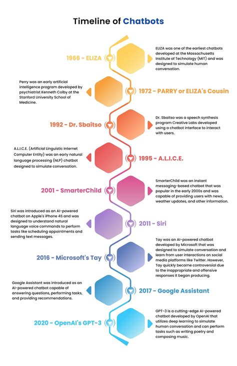 Evolution Of Chatbots [infographic]