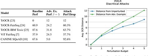 When Vision Fails Text Attacks Against Vit And Ocr Paper And Code