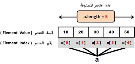 المصفوفات في جافا java arrays