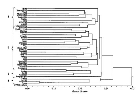 Genetic Distance Dendrogram Based On Aflp Of 46 Wheat Accessions Download Scientific Diagram
