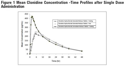Fda Label For Clonidine Tablet Extended Release Oral Indications Usage And Precautions