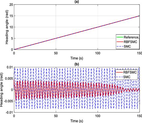 A Heading Angle Tracking B Heading Angle Error Download Scientific