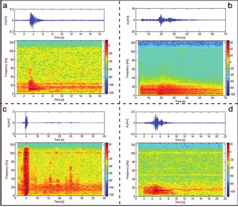 First Classification Of Different Types Of Signal A A Microseismic