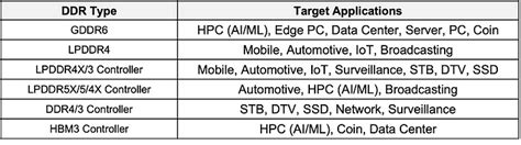 DDR Memory Controller OPENEDGES Technology