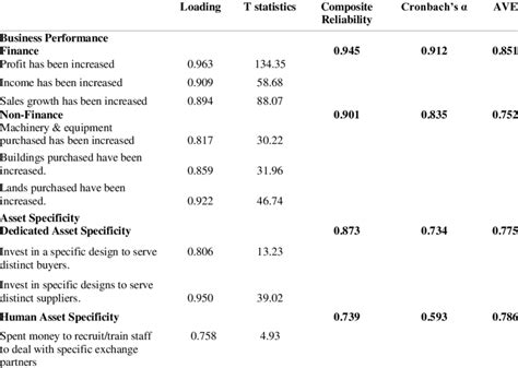 Reliability And Validity Of Second Order Analysis Download Scientific