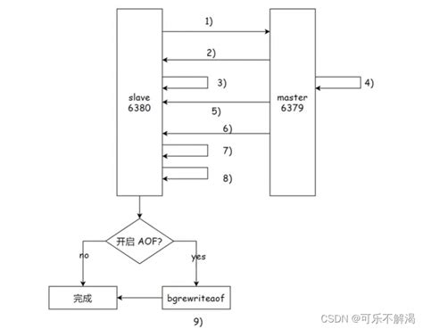 14redis 主从复制 Csdn博客