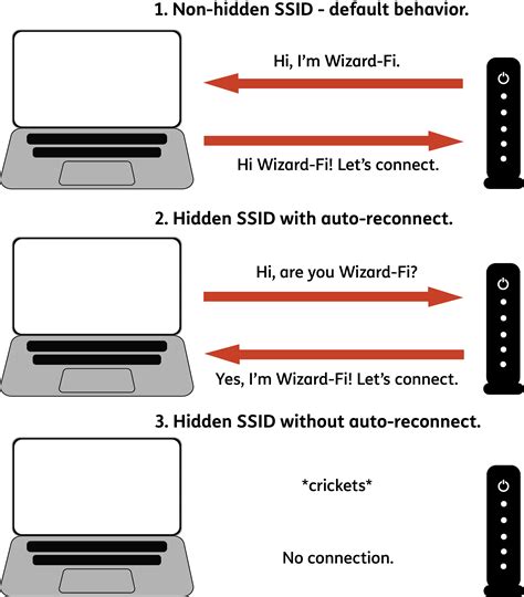 Hiding SSID Understand The Pros And Cons Fractional CISO