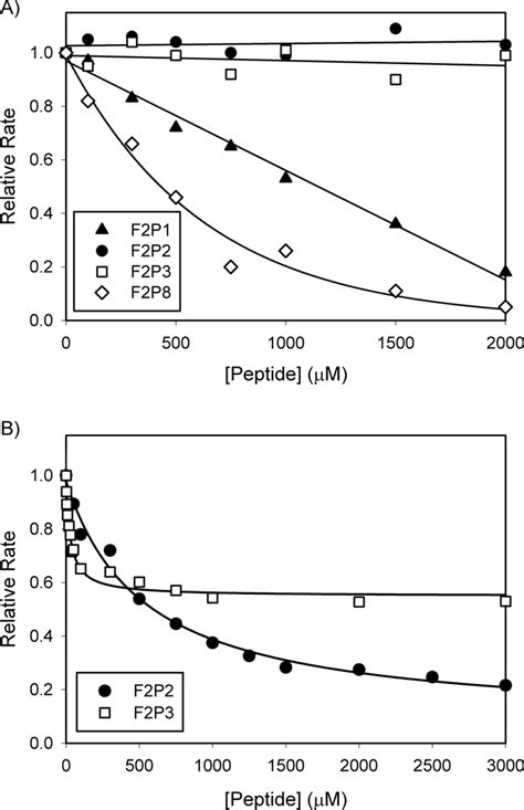Inhibition Of Fxa Mediated Prothrombin Activation By Synthetic Peptides