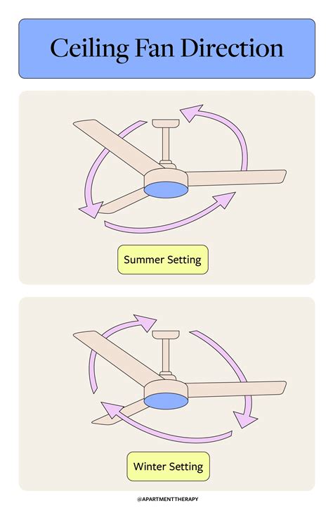 Overhead Fan Direction For Summer