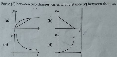 Force F Between Two Charges Varies With Distance R Between Them As