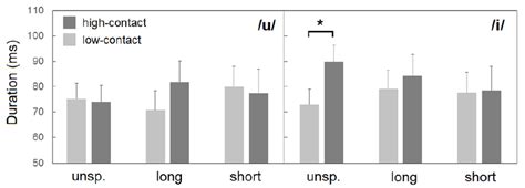Estimated Means And Standard Errors Of Vowel Duration For The Vowels