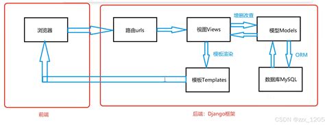 Django框架流程图django框架图 Csdn博客 Django框架流程图django框架图 Csdn博客