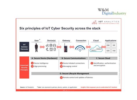 Walid Majid On Linkedin Iot Internetofthings Iiot Industrialinternetofthings Bigdata