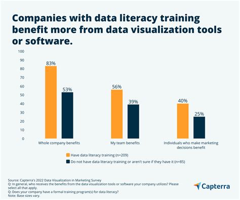 How Data Visualization Influences Marketing Decision Makers Capterra