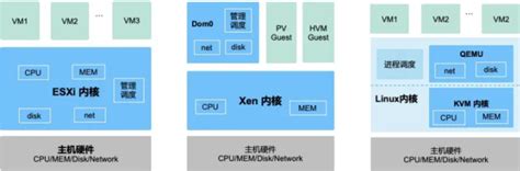 信息库 关于kvm的虚拟化基础详解