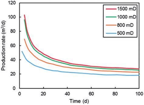The Fracture Permeability Effect On Production In M Field Download