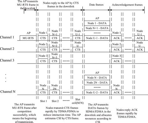 Figure 2 From Multi User Mac Protocol For Wlans In Mmwave Massive Mimo Systems With Mobile Edge