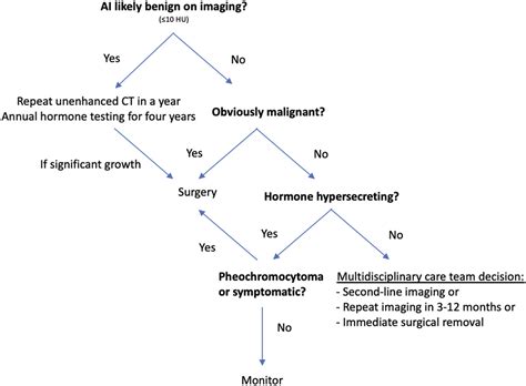Adrenal Cancer