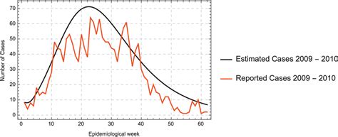 Figure 1 From Understanding Epidemics From Mathematical Models Details Of The 2010 Dengue