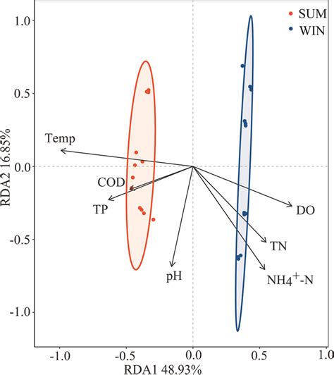 Redundancy Analysis Of The Bacterial Community And Environmental