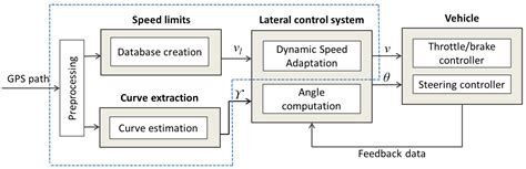Intelligent Speed Adaptation