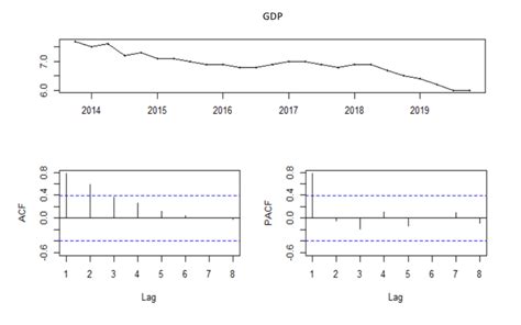 Autocorrelation And Partial Autocorrelation Graph Of Gdp Growth