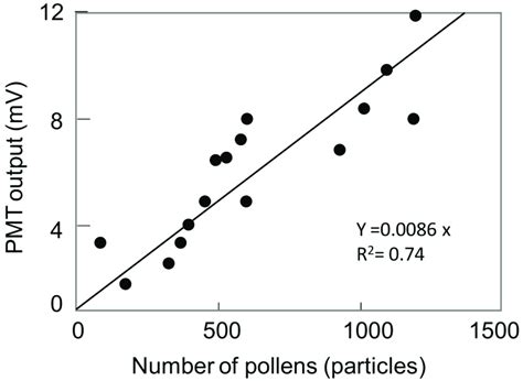 Pmt Output Voltage Depending On The Number Of Pollens Download