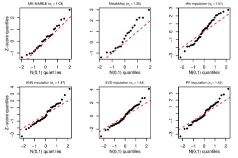 figure s4 q q plot for each method s sex associated missing