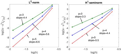 L 2 Norm Left Plot And H 1 Seminorm Right Plot Errors Of The Download Scientific Diagram