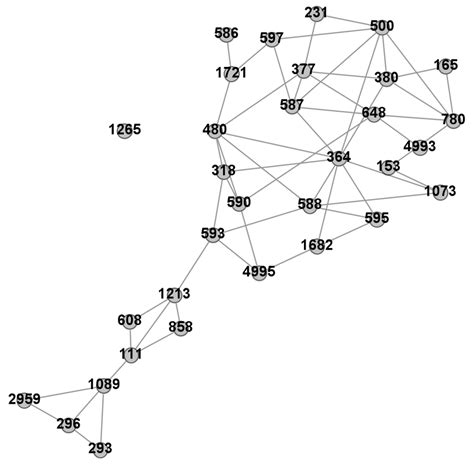 Graphical Representation Of Model Selected For The Movie Dataset Download Scientific Diagram