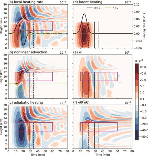 Generation Of Multiple Gravity Wave Couplets From Convection In Journal Of The Atmospheric