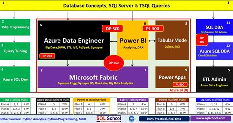 Sql School Sql Server Dev Dba Msbi And Power Bi Training Institute