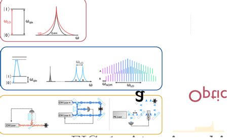 Atomic Qubit Control Using Lasers As The Local Oscillator Lo A For Download Scientific