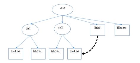 Diro Dir1 Dir2 Link5 File6txt File1txt File2txt