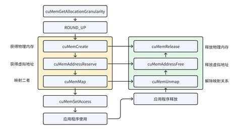 Pytorch 源码学习⑥：gpu 内存管理之初步探索 Expandablesegments Csdn博客