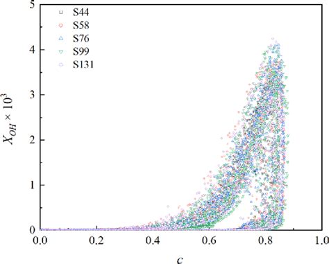 Distributions Of Oh In The Space Of Progress Variable Download