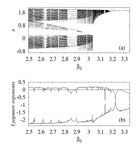One Parameter Bifurcation Diagram β0 − X For The Parameter Values α