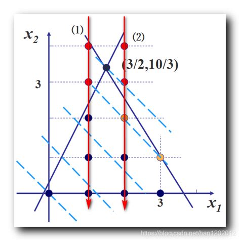【运筹学】整数规划、分支定界法总结 整数规划 分支定界法 整数规划问题 松弛问题 分支定界法 分支定界法概念 分支