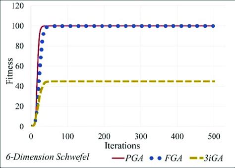 Experiment 1 6 Dimension Schwefel Download Scientific Diagram